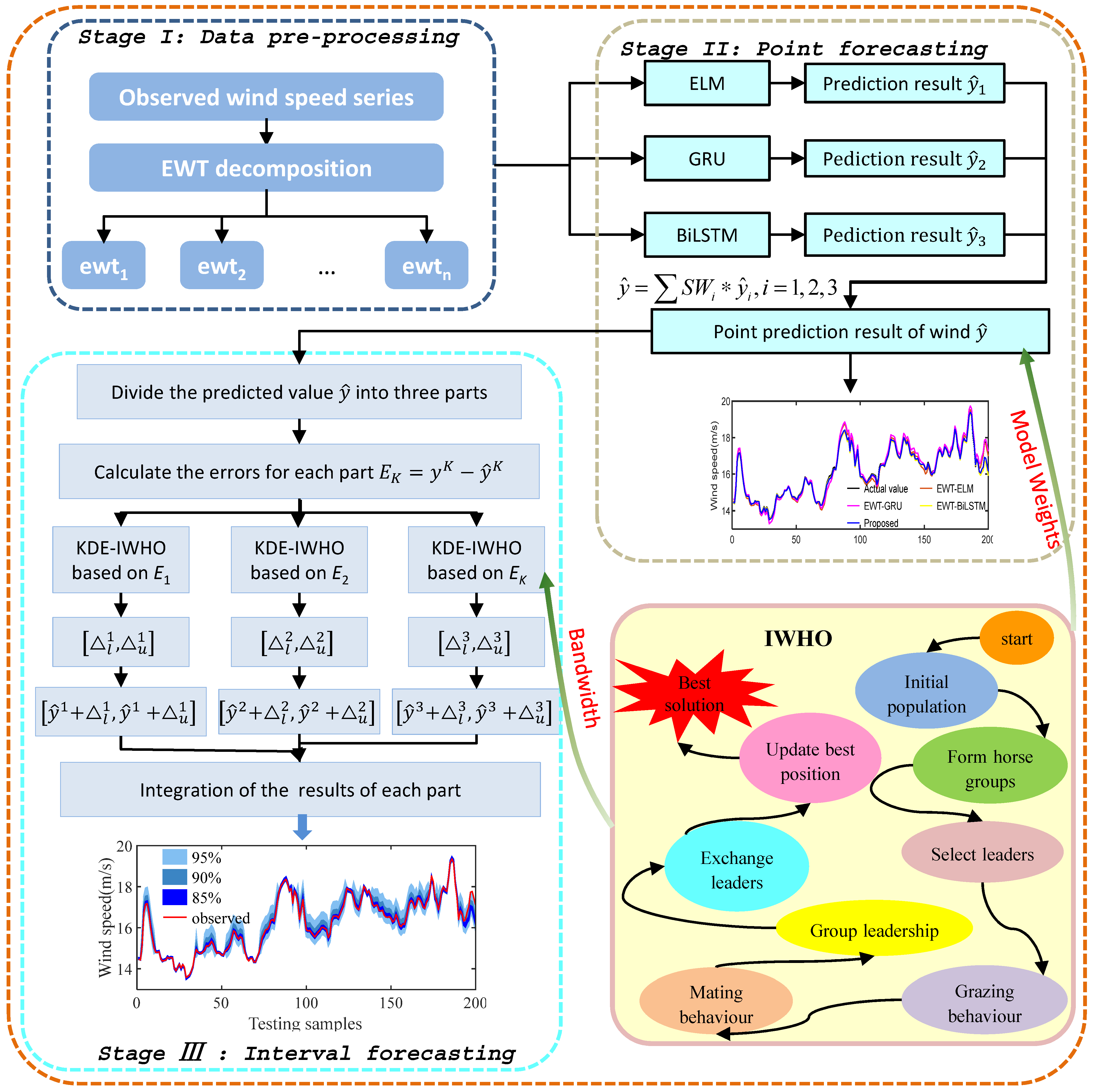 Sustainability | Free Full-Text | A Point-Interval Forecasting Method for Wind Speed Using ...