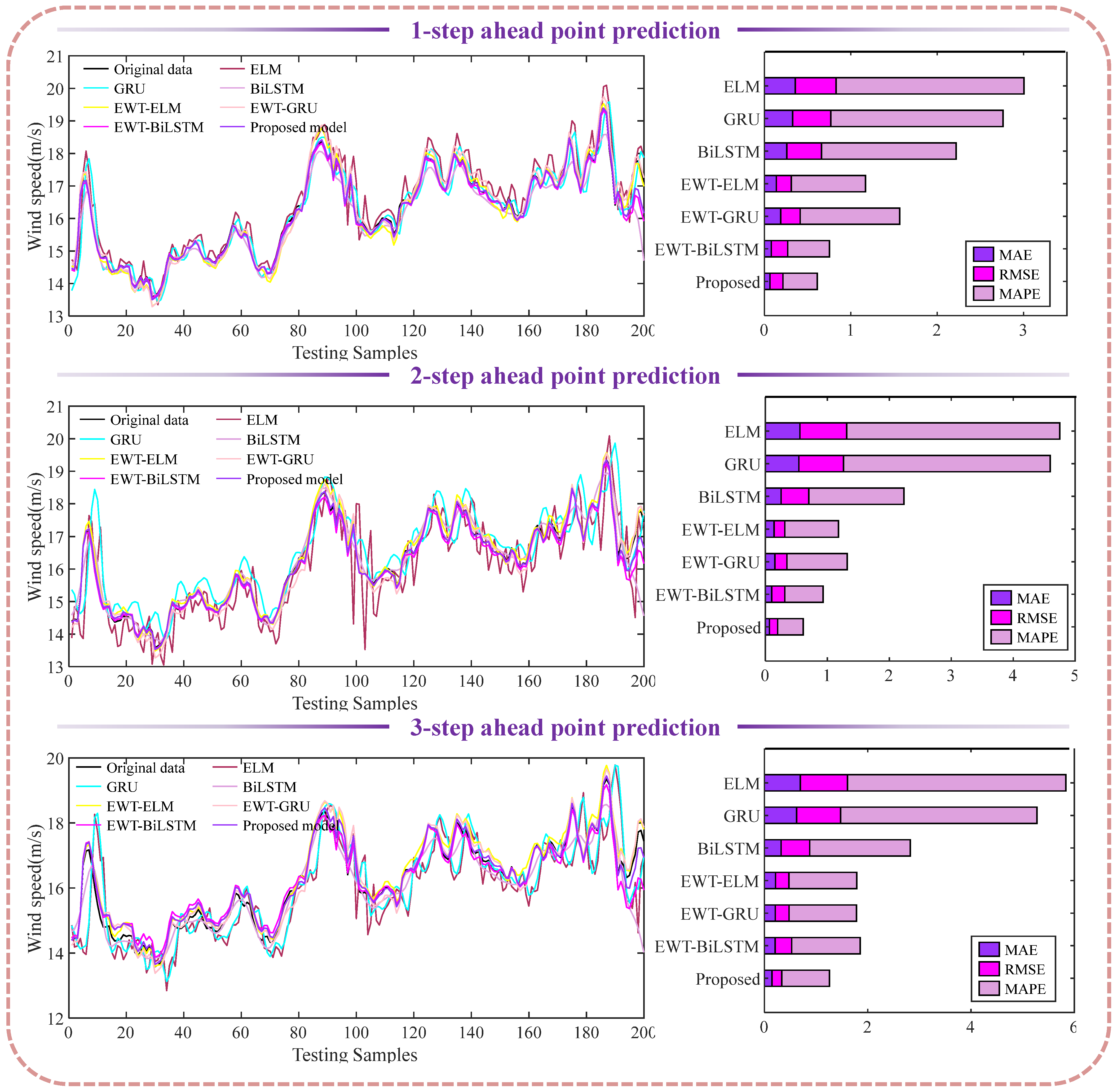 Sustainability | Free Full-Text | A Point-Interval Forecasting Method for Wind Speed Using ...