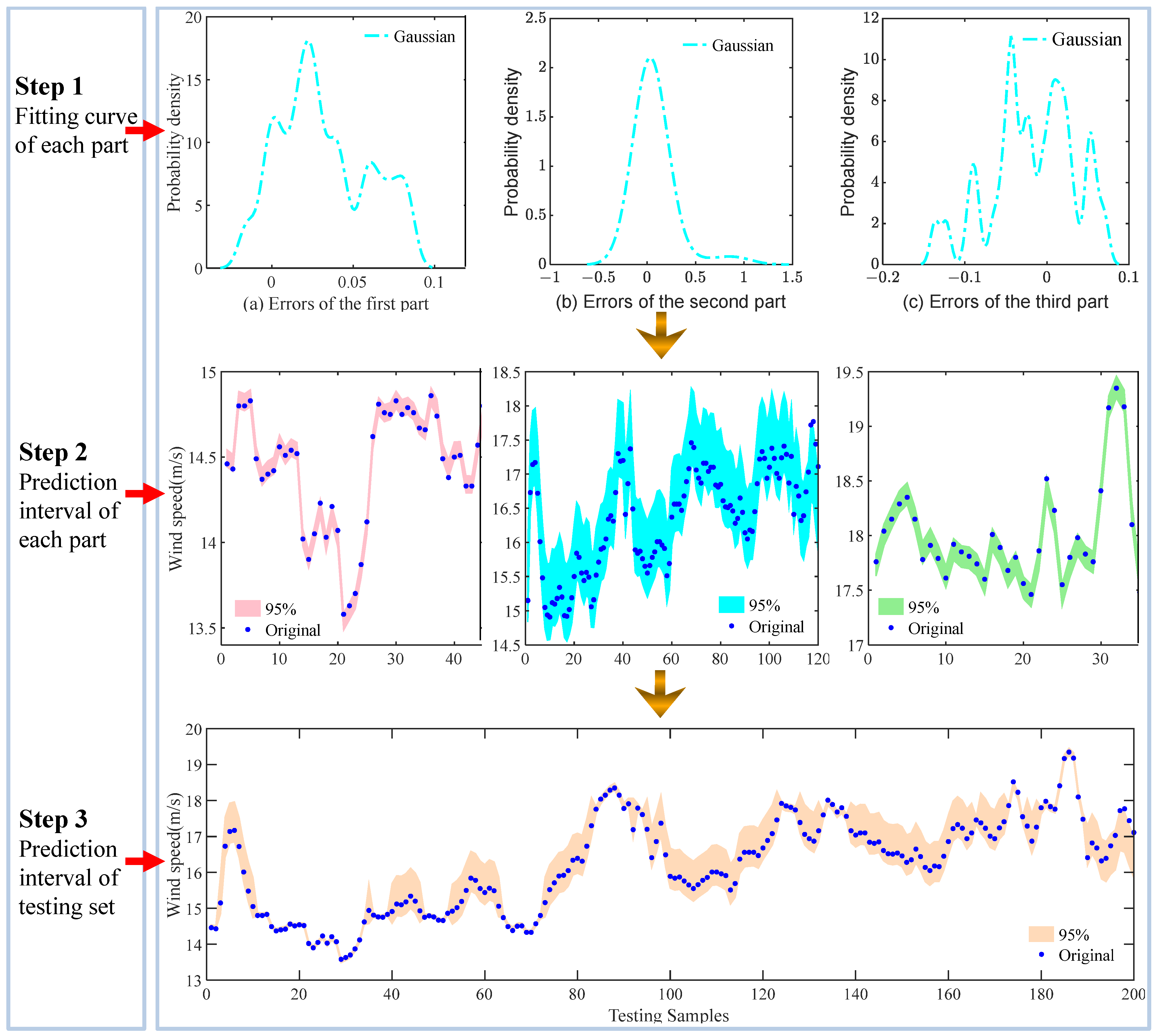 Sustainability | Free Full-Text | A Point-Interval Forecasting Method for Wind Speed Using ...