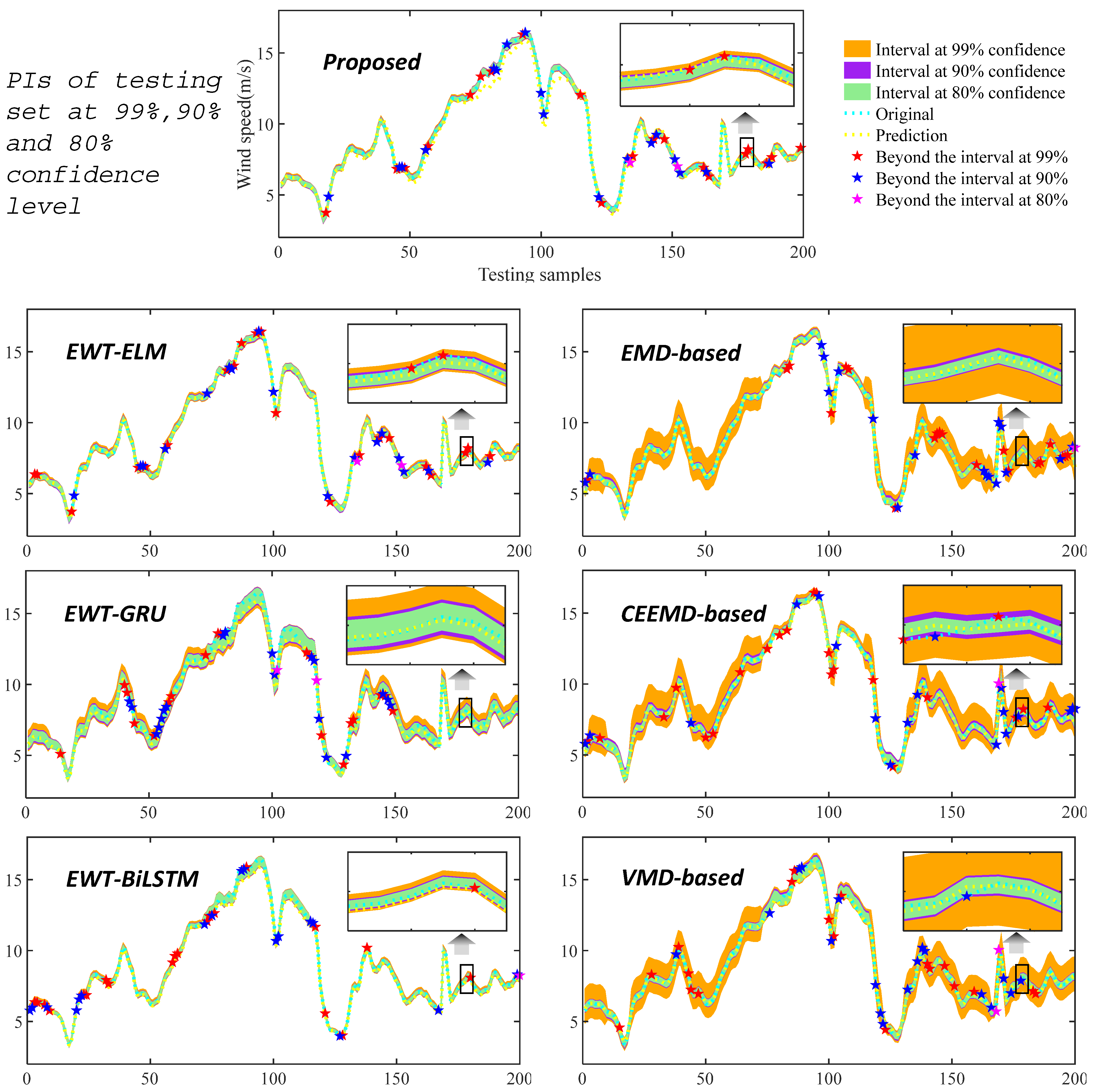 Sustainability | Free Full-Text | A Point-Interval Forecasting Method for Wind Speed Using ...