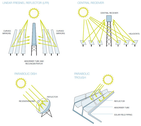 Recent Advancements in High-Temperature Solar Particle Receivers for ...