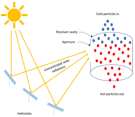 Recent Advancements in High-Temperature Solar Particle Receivers for ...