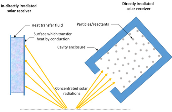 Recent Advancements in High-Temperature Solar Particle Receivers for ...