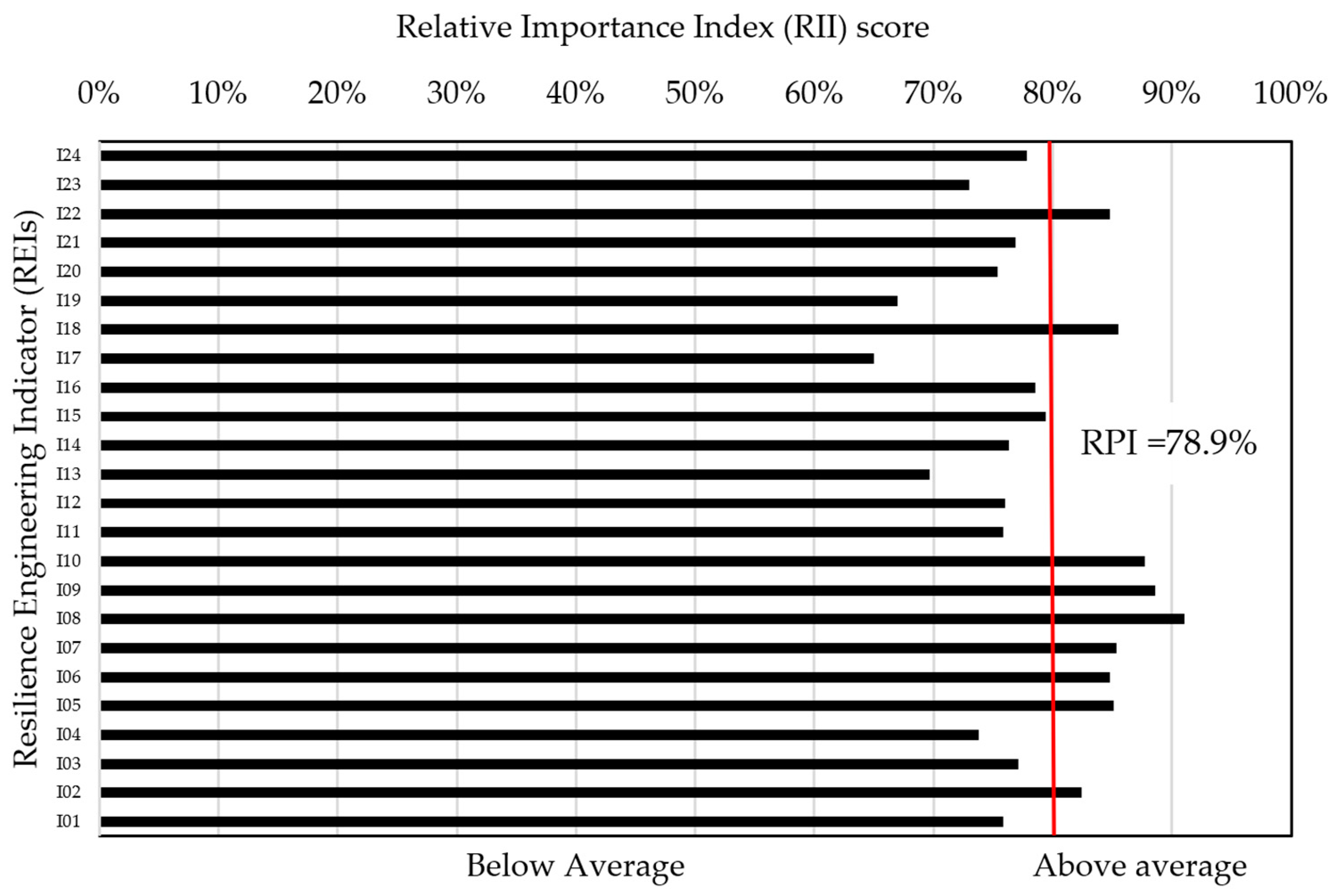 Towards a Resilient Organization: Lessons Learned from the Oil and Gas ...