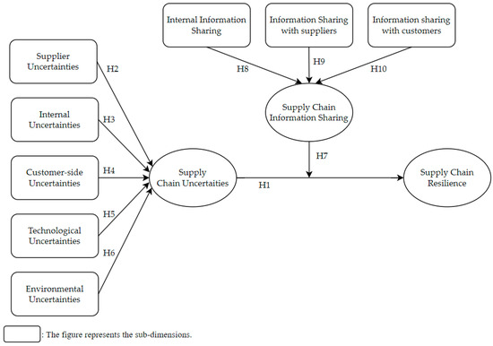 Sustainability | Free Full-Text | How Do Uncertainties Affect Supply ...