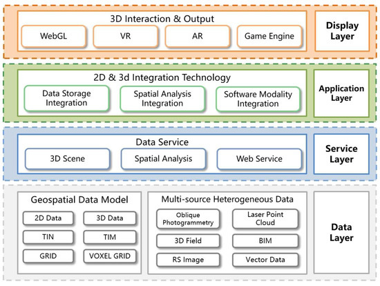 Development of Geographic Information System Architecture Feature ...