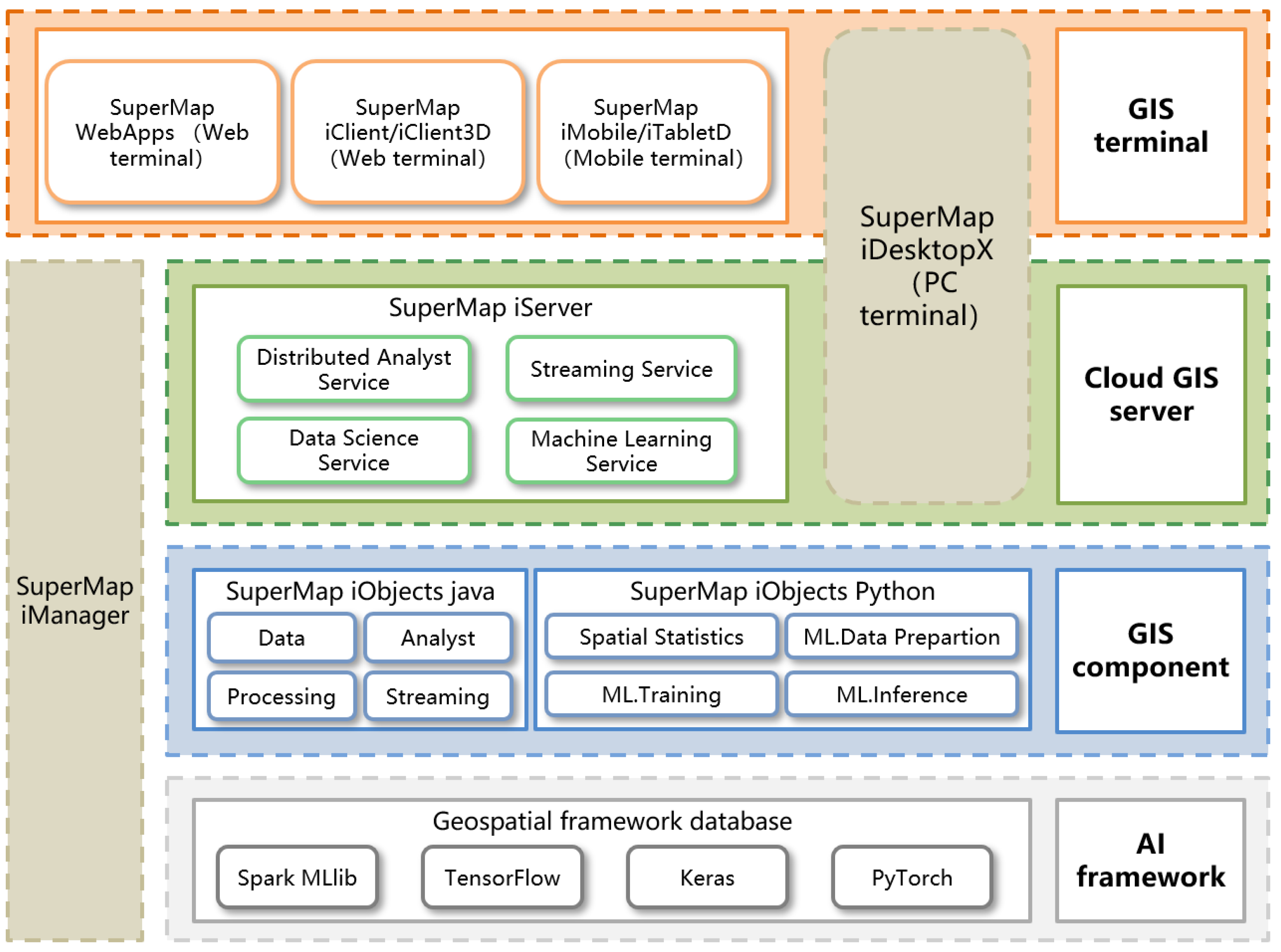 Development of Geographic Information System Architecture Feature Analysis and Evolution Trend ...