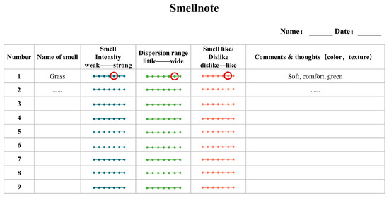 Smellscape Characteristics of an Urban Park in Summer: A Case Study in ...