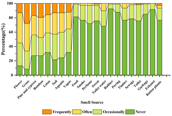 Smellscape Characteristics of an Urban Park in Summer: A Case Study in ...