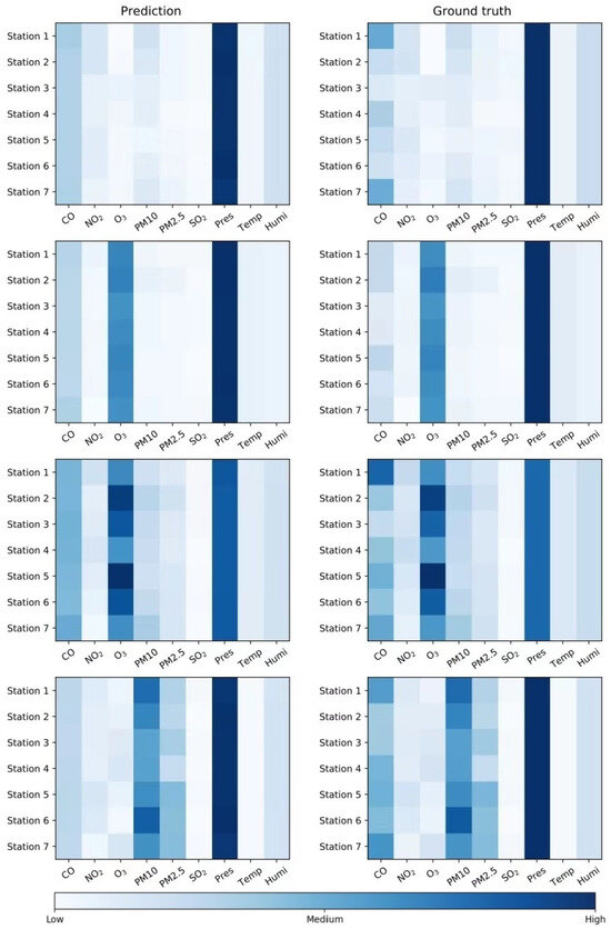 Multi-Site and Multi-Pollutant Air Quality Data Modeling