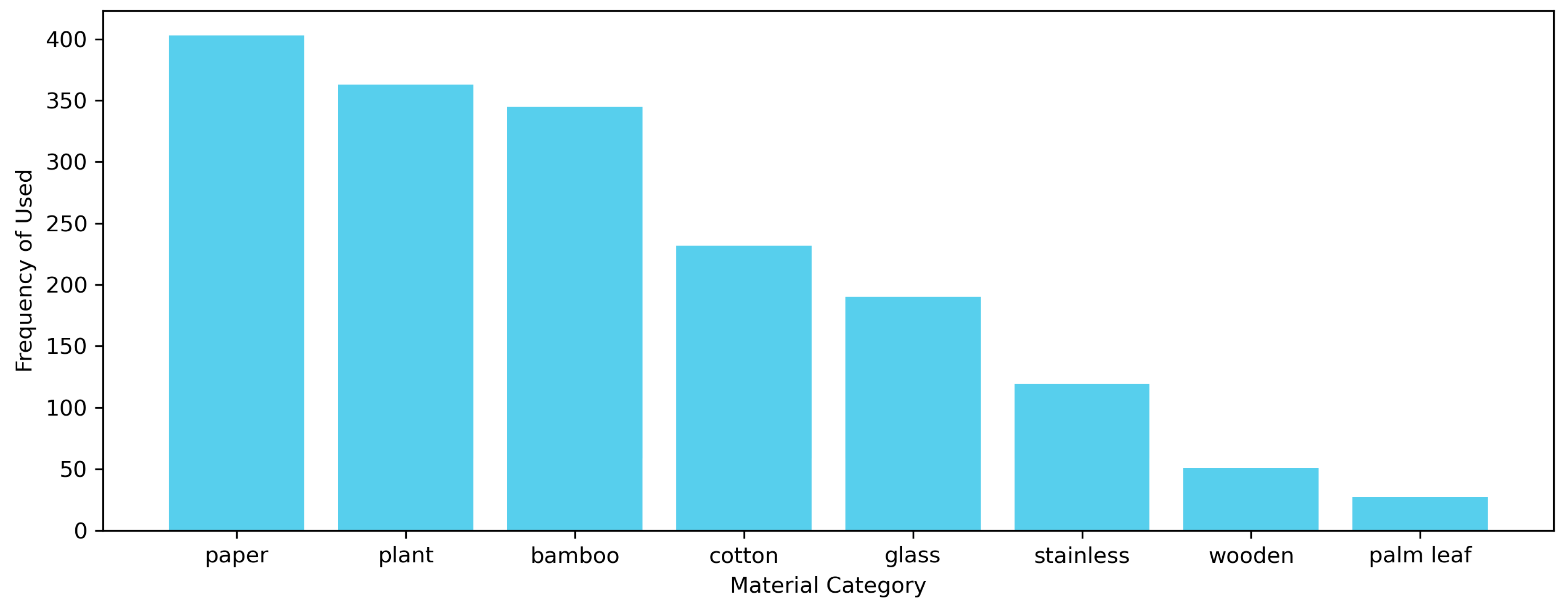 Uncovering Sustainability Insights from Amazon’s Eco-Friendly Product ...