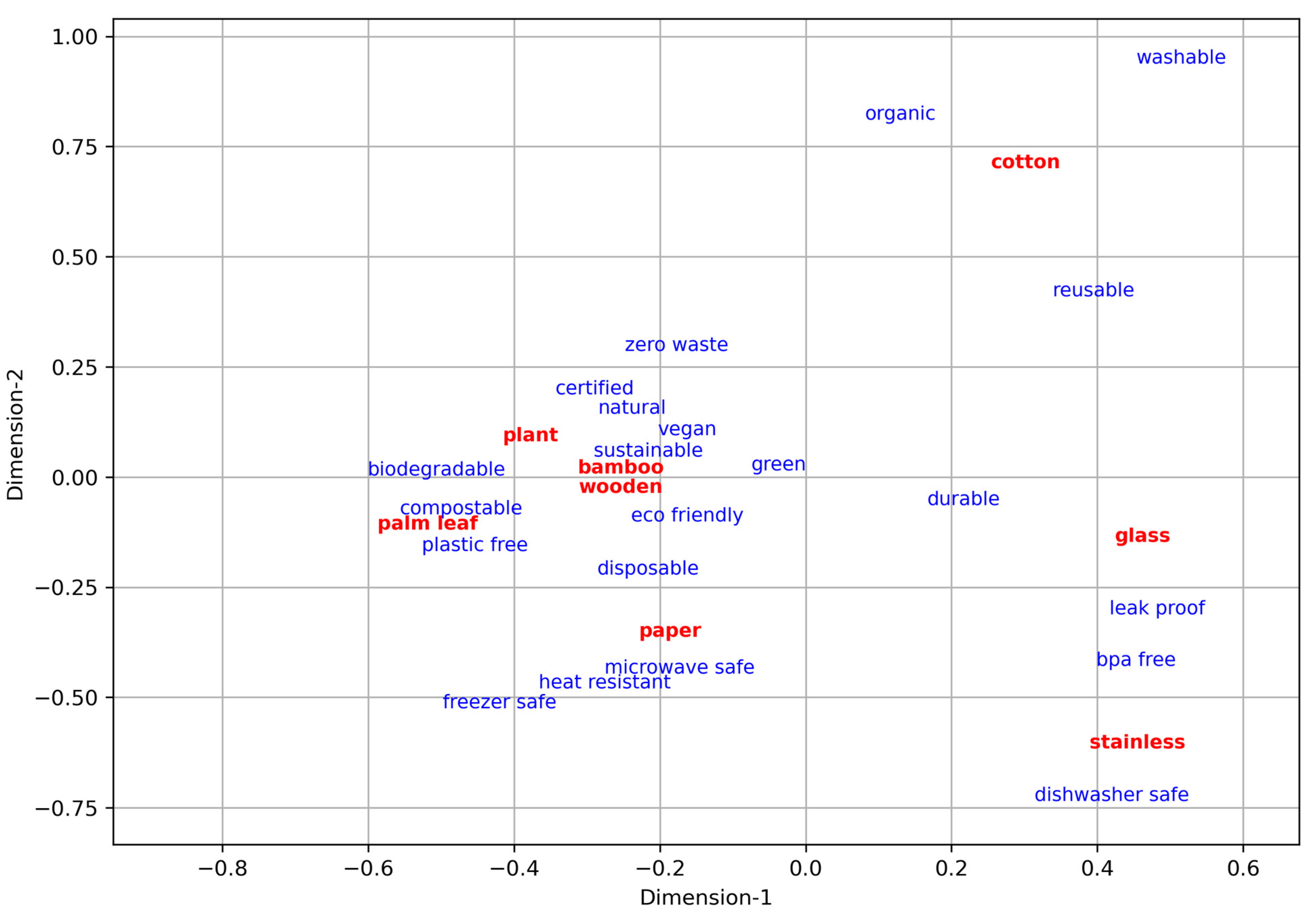 Uncovering Sustainability Insights from Amazon’s Eco-Friendly Product ...