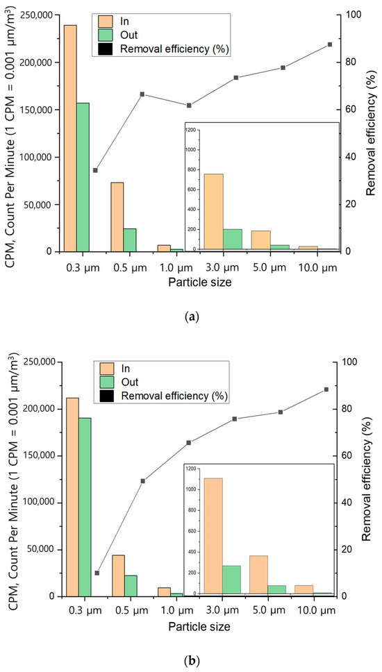 Development of an Air Filter to Remove Fine Dust from Indoor Air Using ...