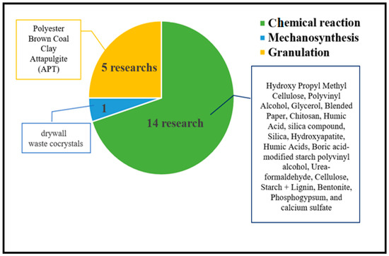 Sustainability | Free Full-Text | Review: Modified Urea Fertilizers and ...