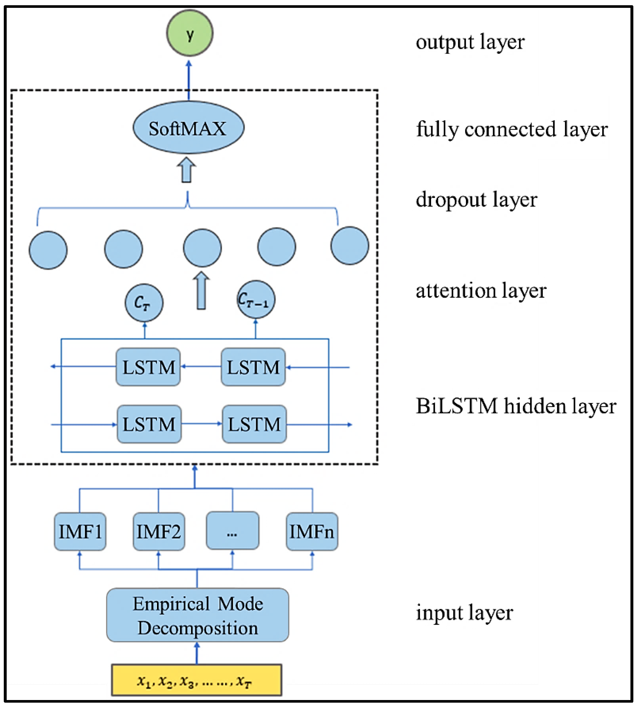 Predicting Traffic Flow Parameters for Sustainable Highway Management: An Attention-Based EMD ...