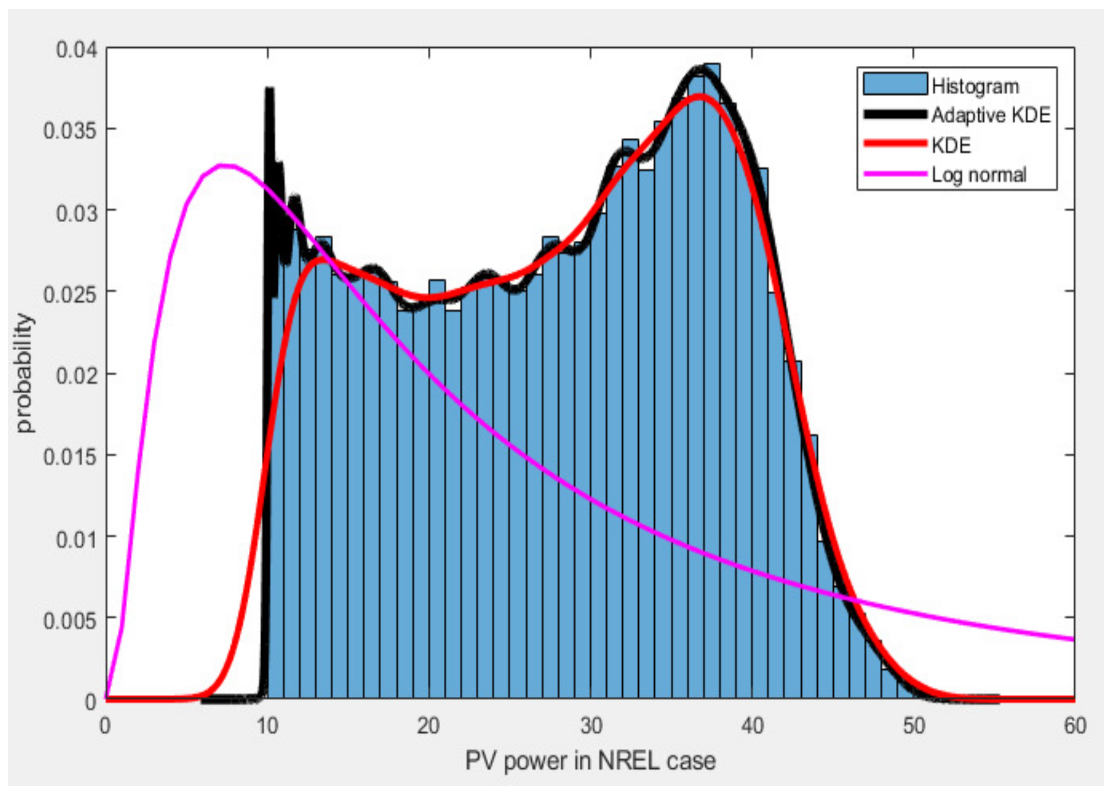 Probabilistic Load Flow Analysis Using Nonparametric Distribution
