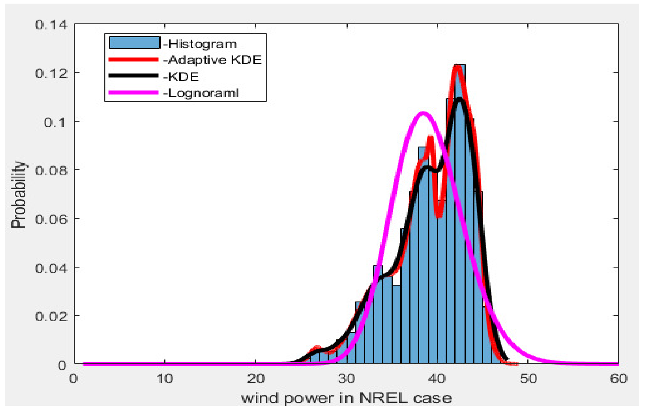 Probabilistic Load Flow Analysis Using Nonparametric Distribution