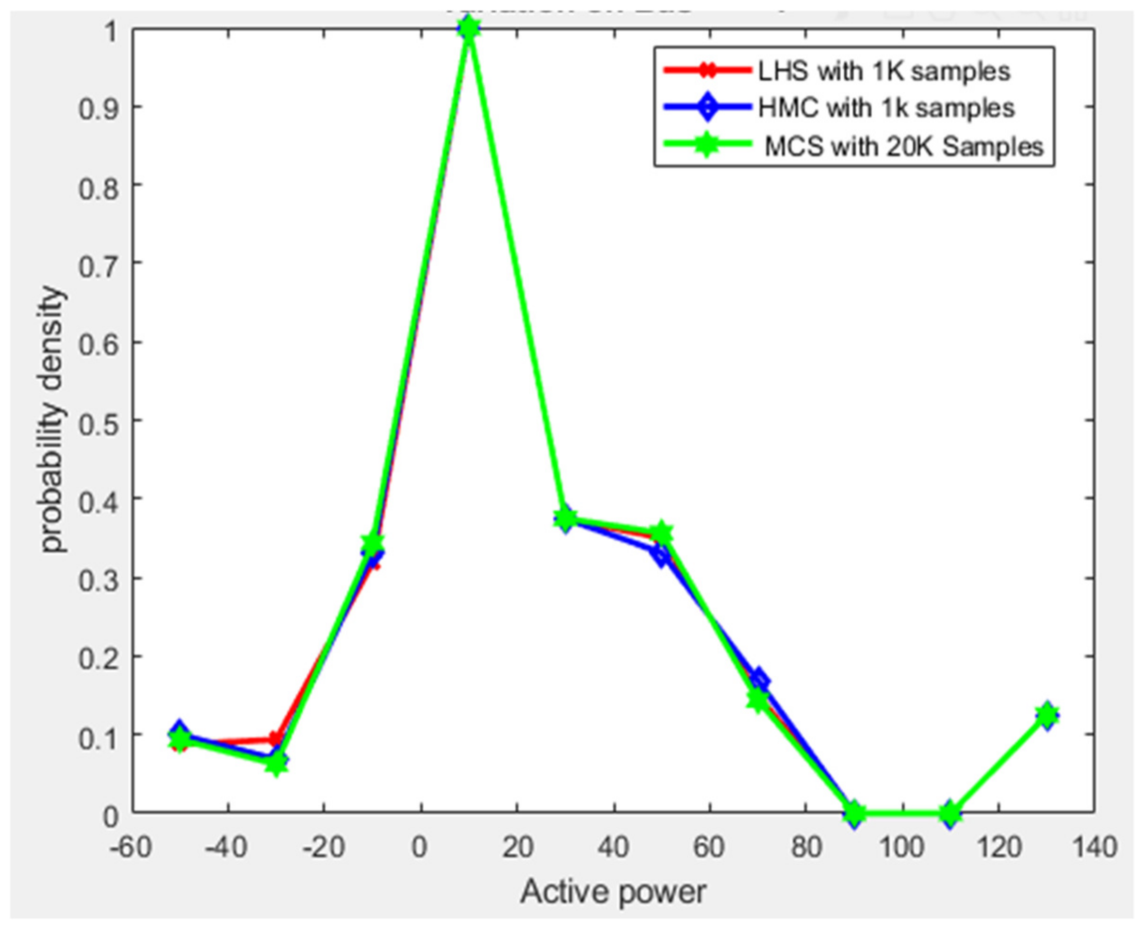 Probabilistic Load Flow Analysis Using Nonparametric Distribution