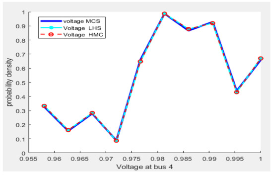 Probabilistic Load Flow Analysis Using Nonparametric Distribution