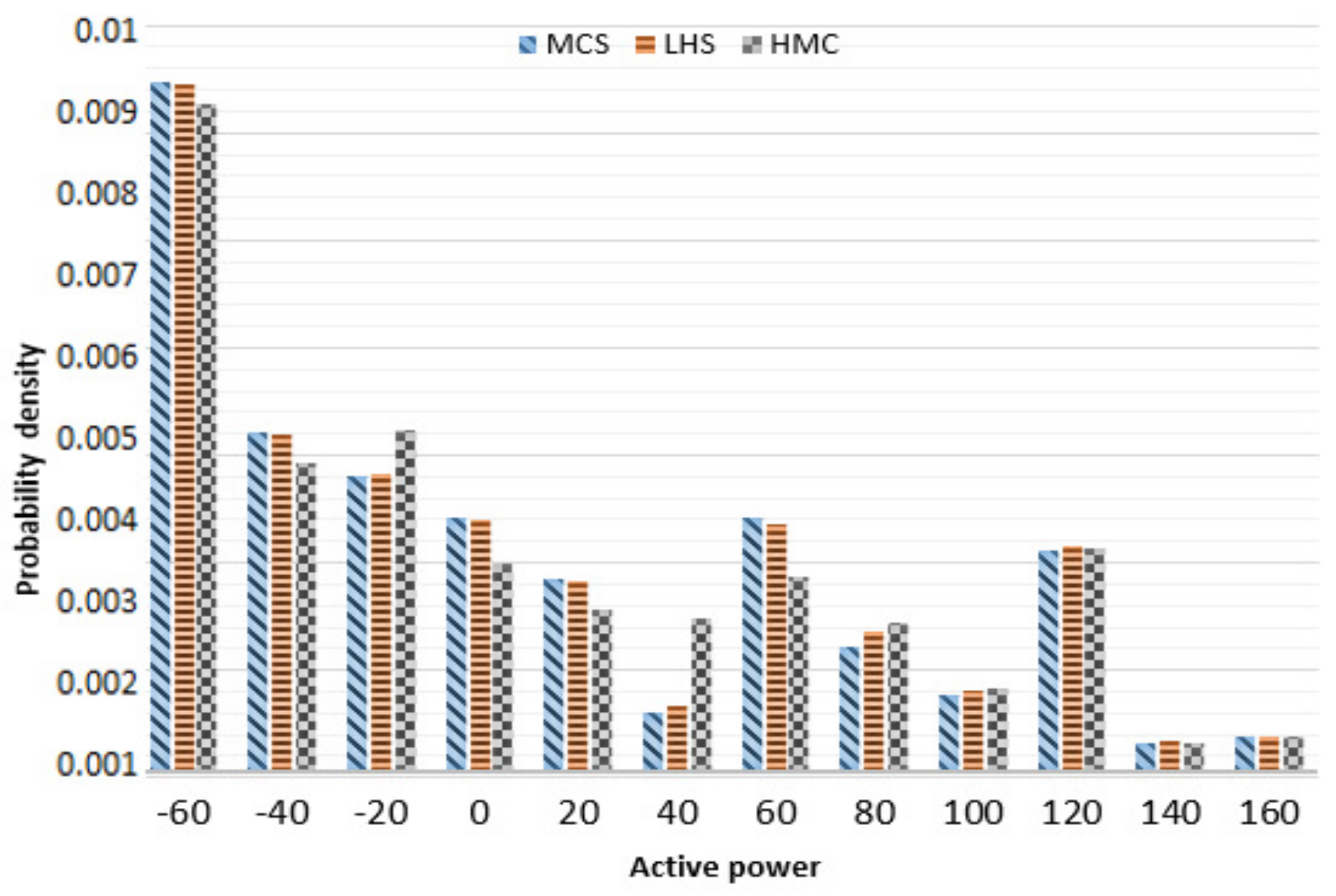 Probabilistic Load Flow Analysis Using Nonparametric Distribution