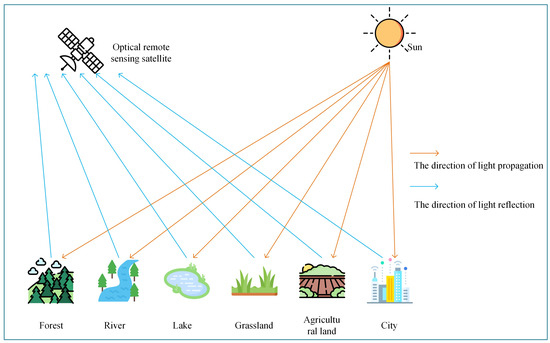 The Use of Artificial Intelligence and Satellite Remote Sensing in Land ...