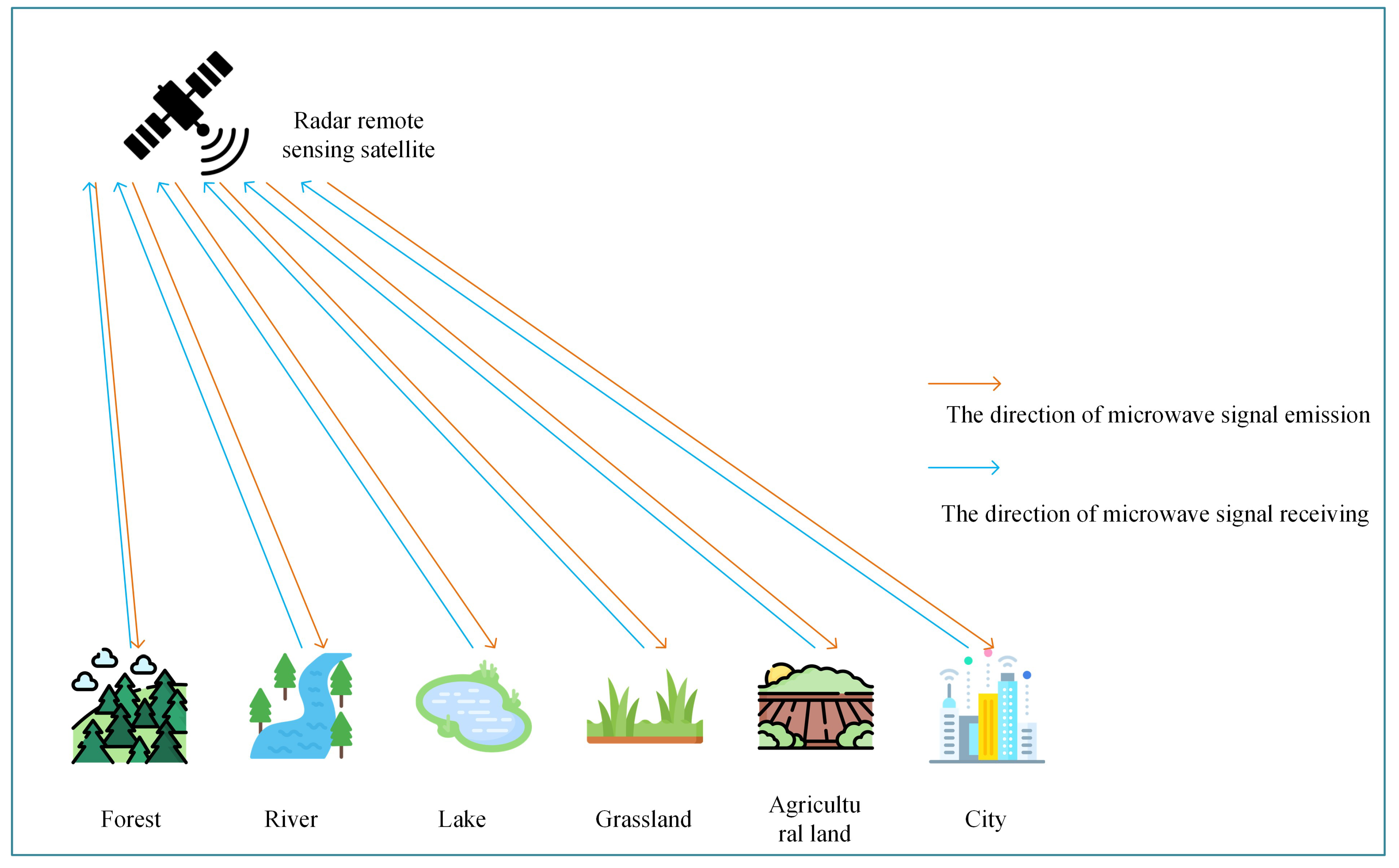 The Use of Artificial Intelligence and Satellite Remote Sensing in Land Cover Change Detection ...