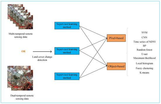 The Use of Artificial Intelligence and Satellite Remote Sensing in Land ...