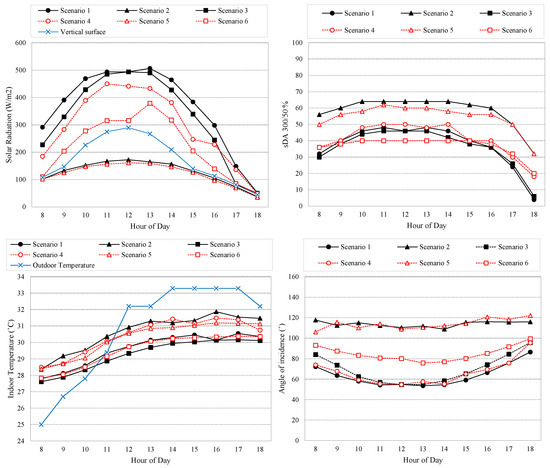 Climate-Adaptive Building Envelope Controls: Assessing the Impact on ...