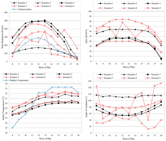 Climate-Adaptive Building Envelope Controls: Assessing the Impact on ...