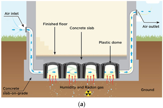 Mechanisms of Diffusion of Radon in Buildings and Mitigation Techniques