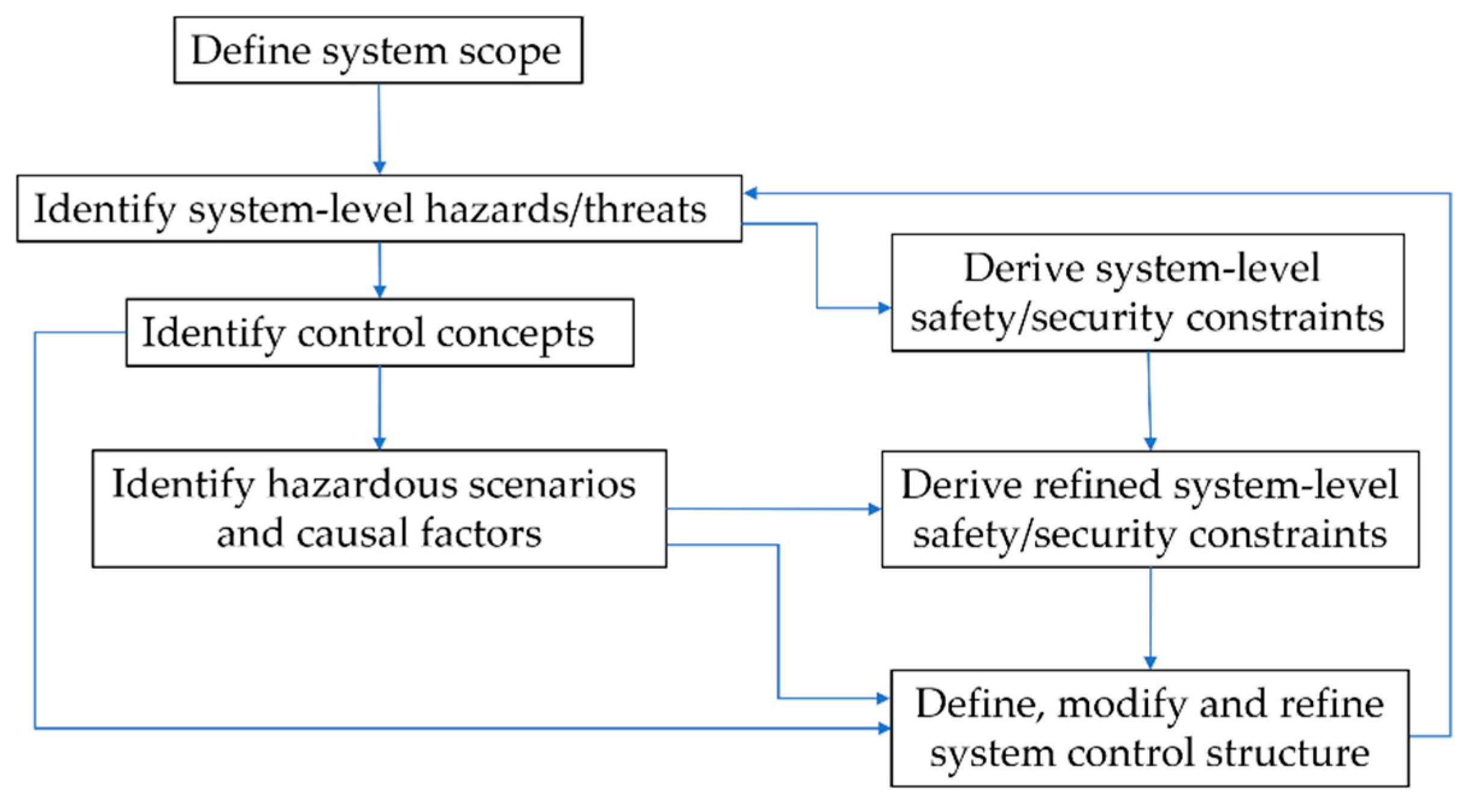 Aligning Stakeholders and Actors: A New Safety and Security-Based ...