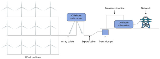 Sustainability | Free Full-Text | Sustainable Operation and Maintenance ...