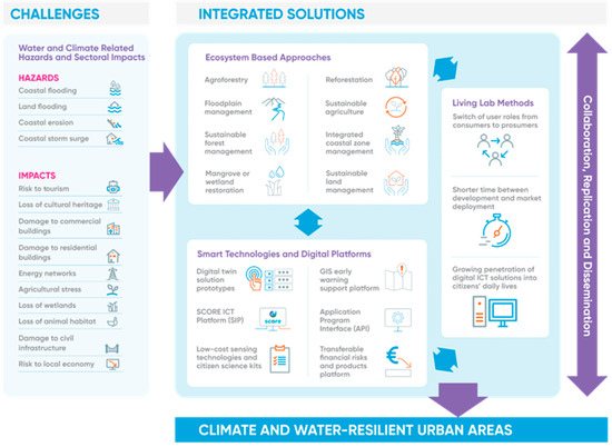 A New Approach towards a User-Driven Coastal Climate Service to Enhance ...