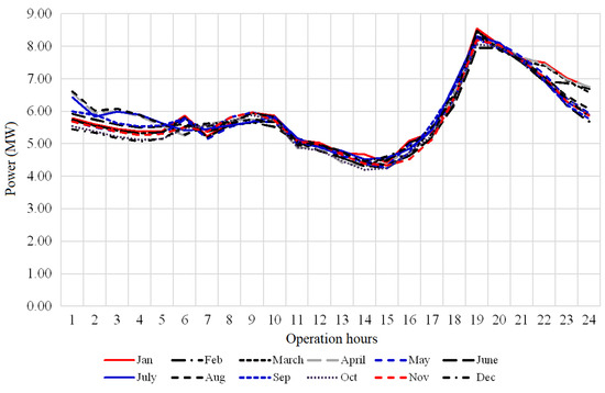 Integration of Solar Photovoltaic Plant in the Eastern Sumba Microgrid ...