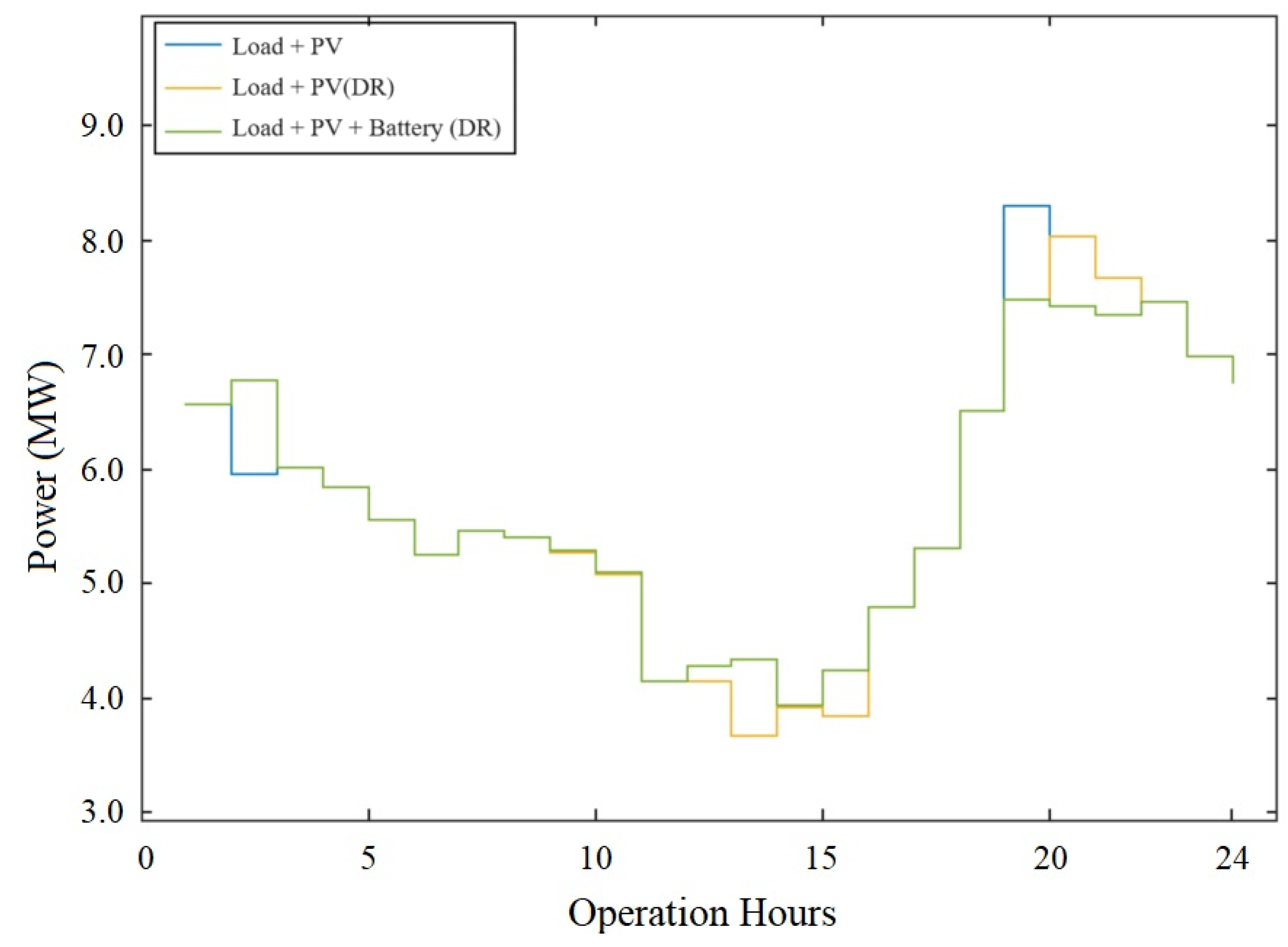 Integration Of Solar Photovoltaic Plant In The Eastern Sumba Microgrid Using Unit Commitment