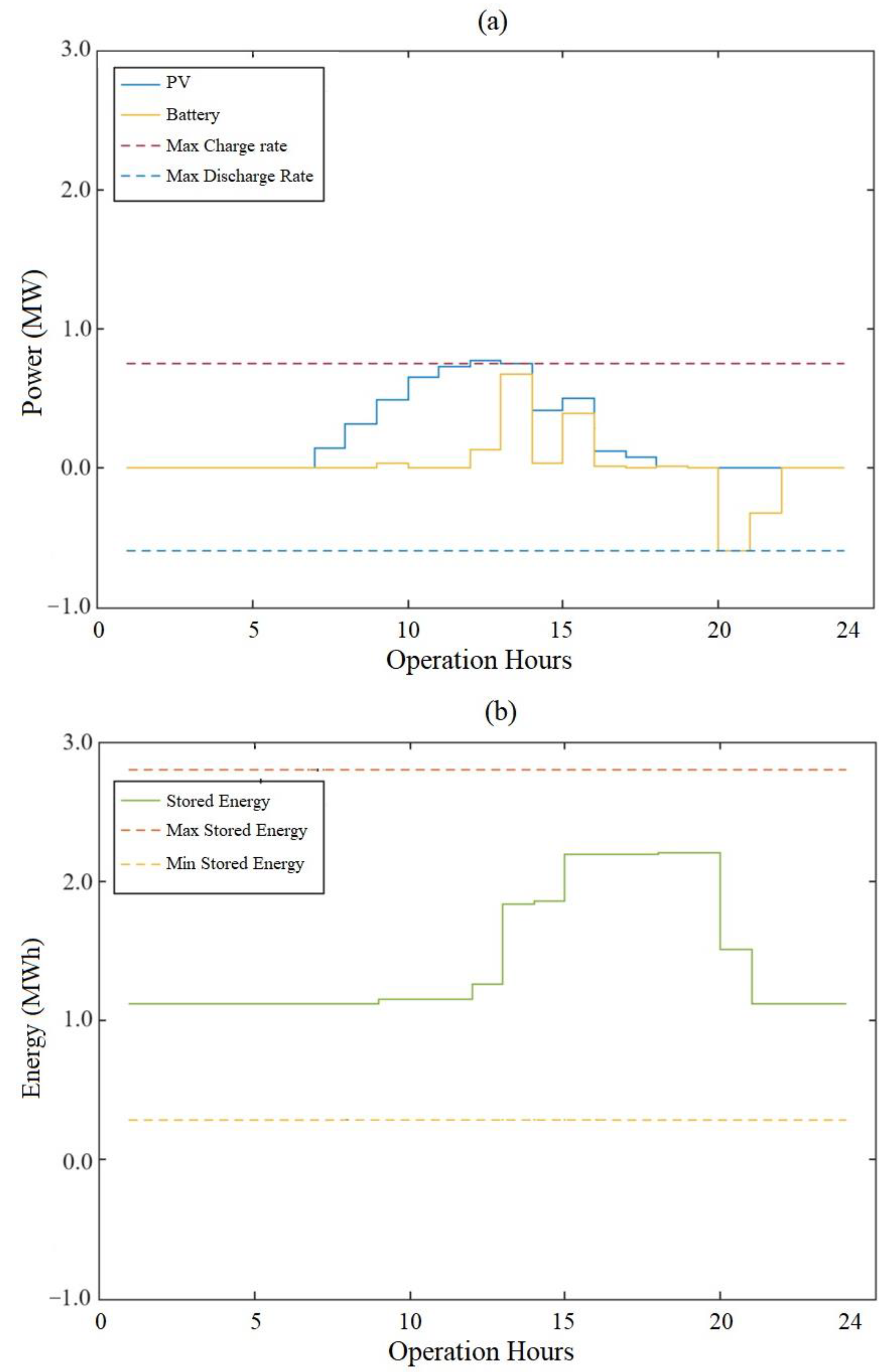 Integration Of Solar Photovoltaic Plant In The Eastern Sumba Microgrid Using Unit Commitment