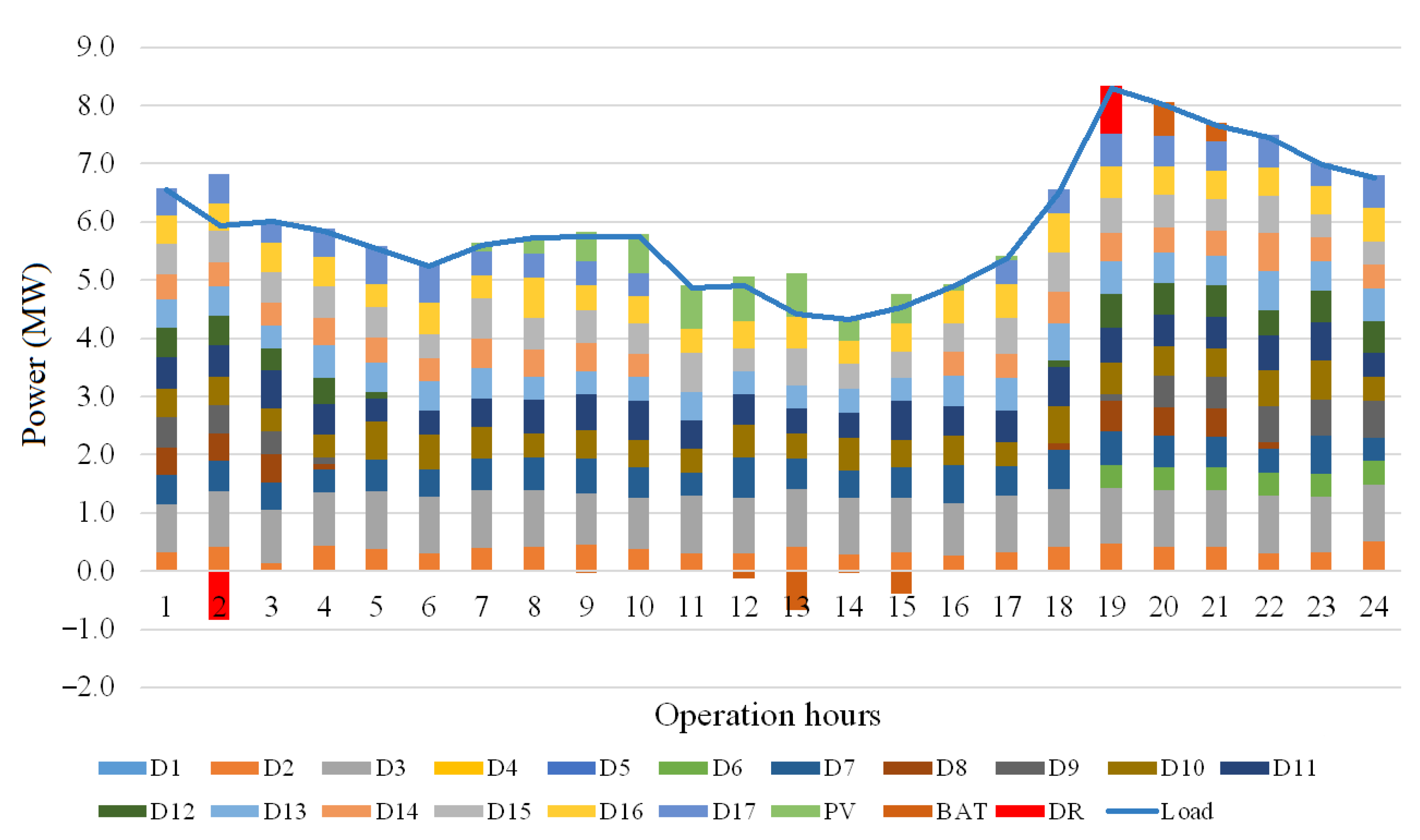 Integration Of Solar Photovoltaic Plant In The Eastern Sumba Microgrid Using Unit Commitment