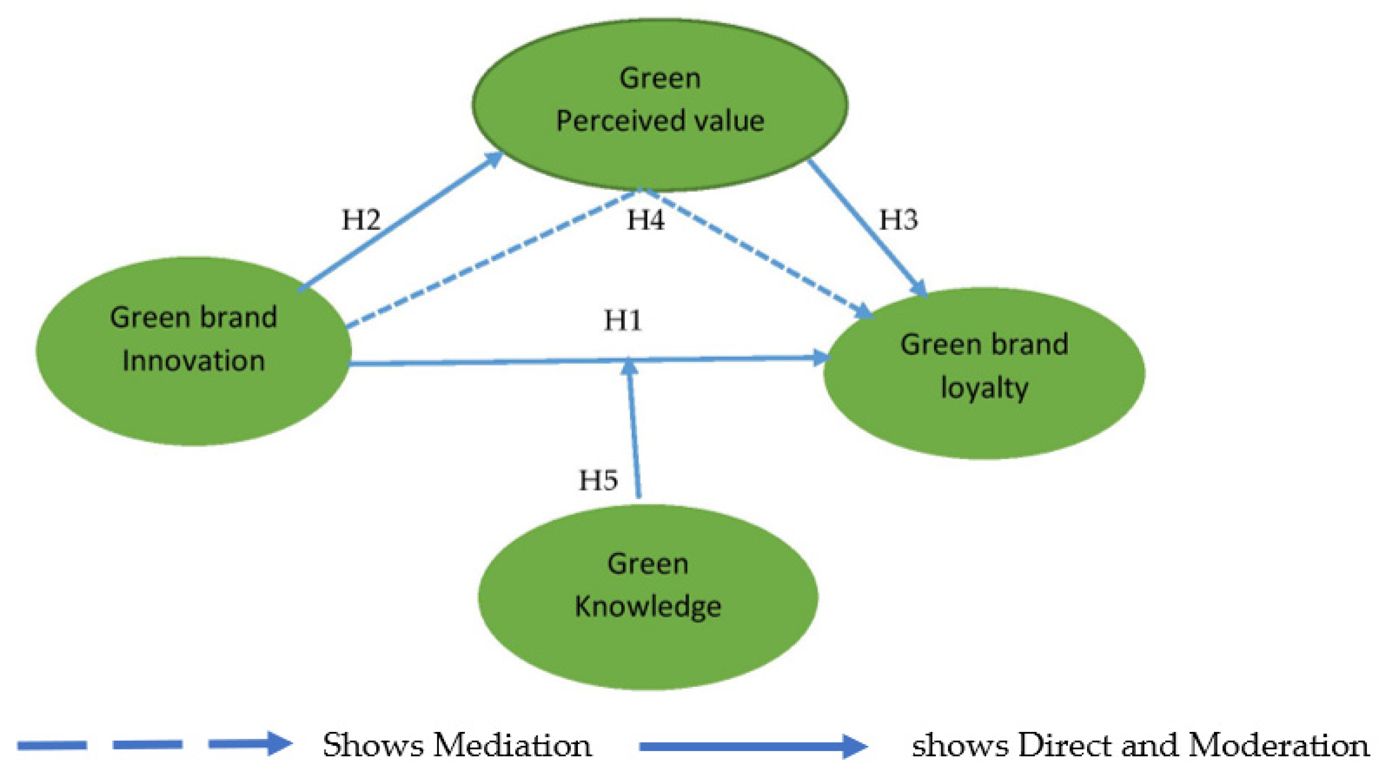 Investigating the Effect of Green Brand Innovation and Green Perceived Value on Green Brand ...