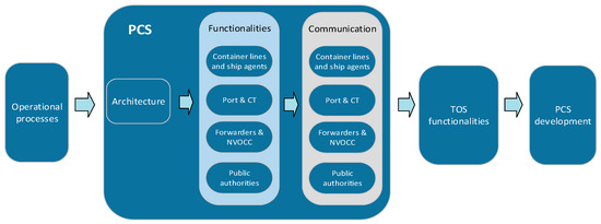 Enhancing Sustainability through the Development of Port Communication ...
