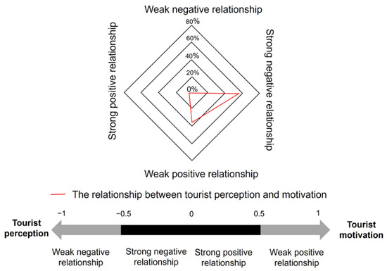 Exploring the Relationship between Tourist Perception and Motivation at ...