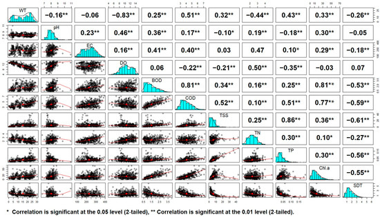 The Spatiotemporal Eutrophication Status and Trends in the Paldang Reservoir, Republic of Korea