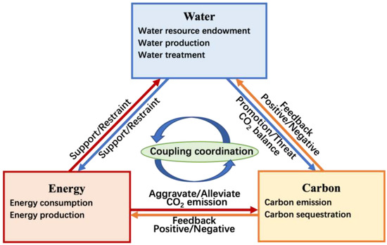 The Water–Energy–Carbon Coupling Coordination Level in China