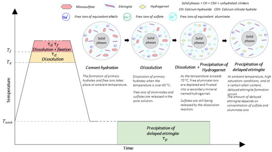 Sustainability | Free Full-Text | Numerical Study of Potential Delayed ...