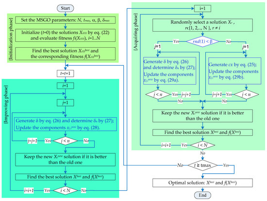 Modified Social Group Optimization to Solve the Problem of Economic Emission Dispatch with the ...