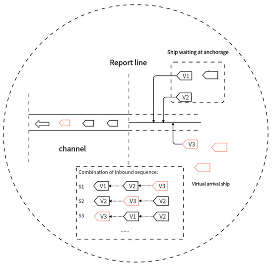 A Novel Virtual Arrival Optimization Method For Traffic Organization Scenarios