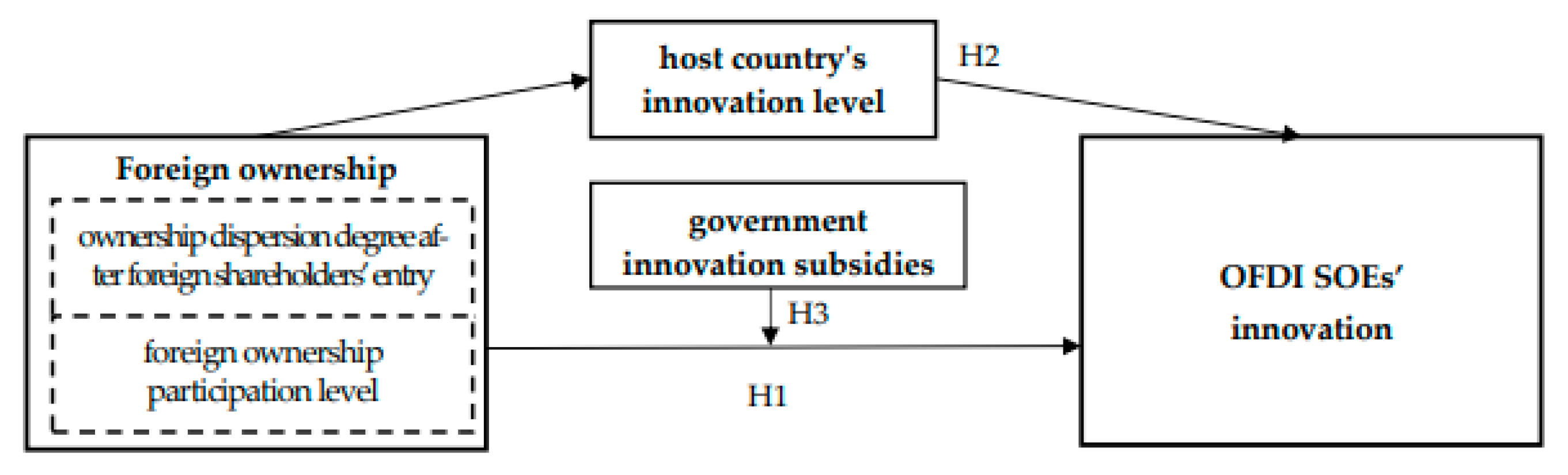 Foreign Ownership and State-Owned Enterprises’ Innovation: The Mediating Role of Host Country’s ...
