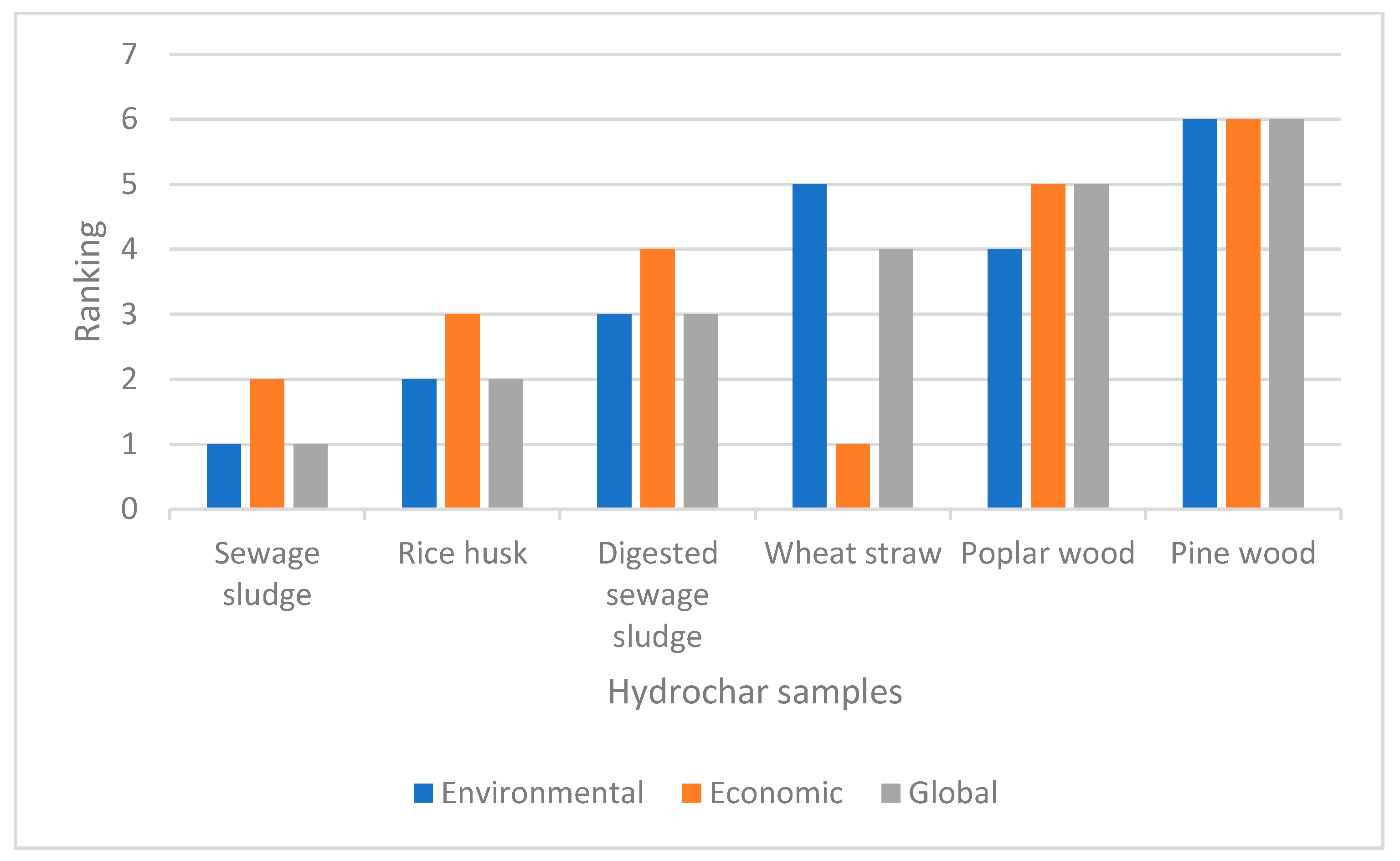 A Framework for Assessing Hydrochars from Hydrothermal Carbonisation of ...