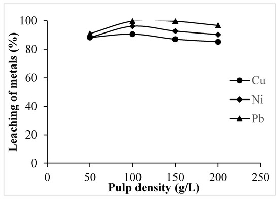 Sustainable Process to Recover Metals from Waste PCBs Using Physical ...
