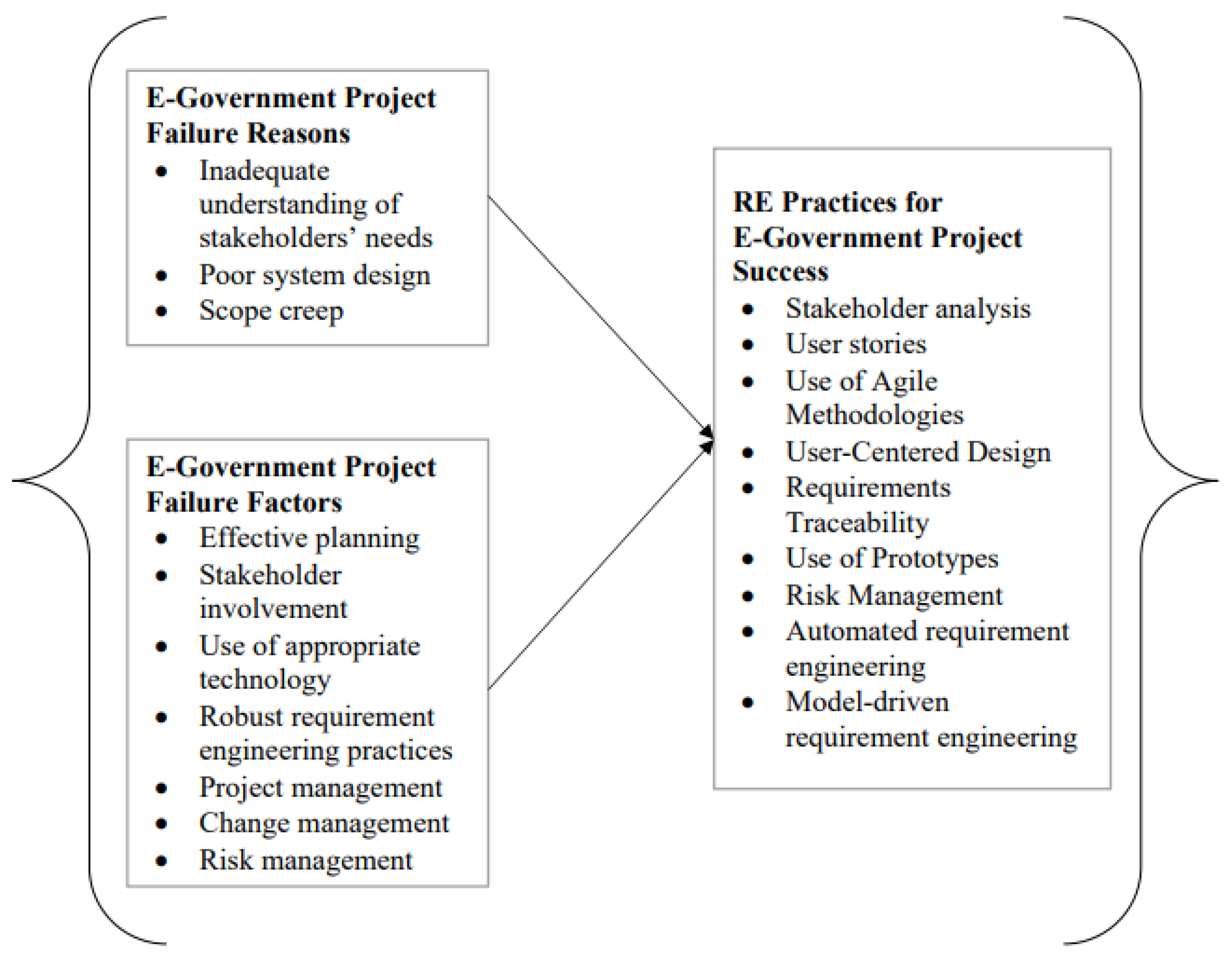 Sustainability | Free Full-Text | Evaluating the Role of Requirements Engineering Practices in ...
