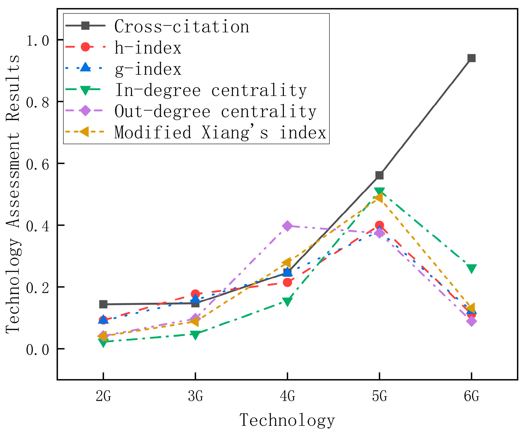 A Cross-Citation-Based Model for Technological Advancement Assessment ...